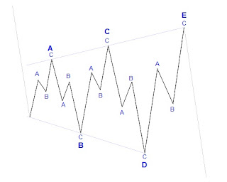 Technical Analysis and Elliott Wave Theory: Chapter 3 ~ Corrective Waves