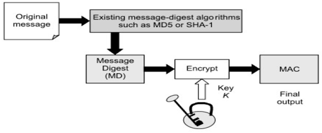 Chirag's Blog: HMAC | MAC based on Hash Function | HMAC Structure ...