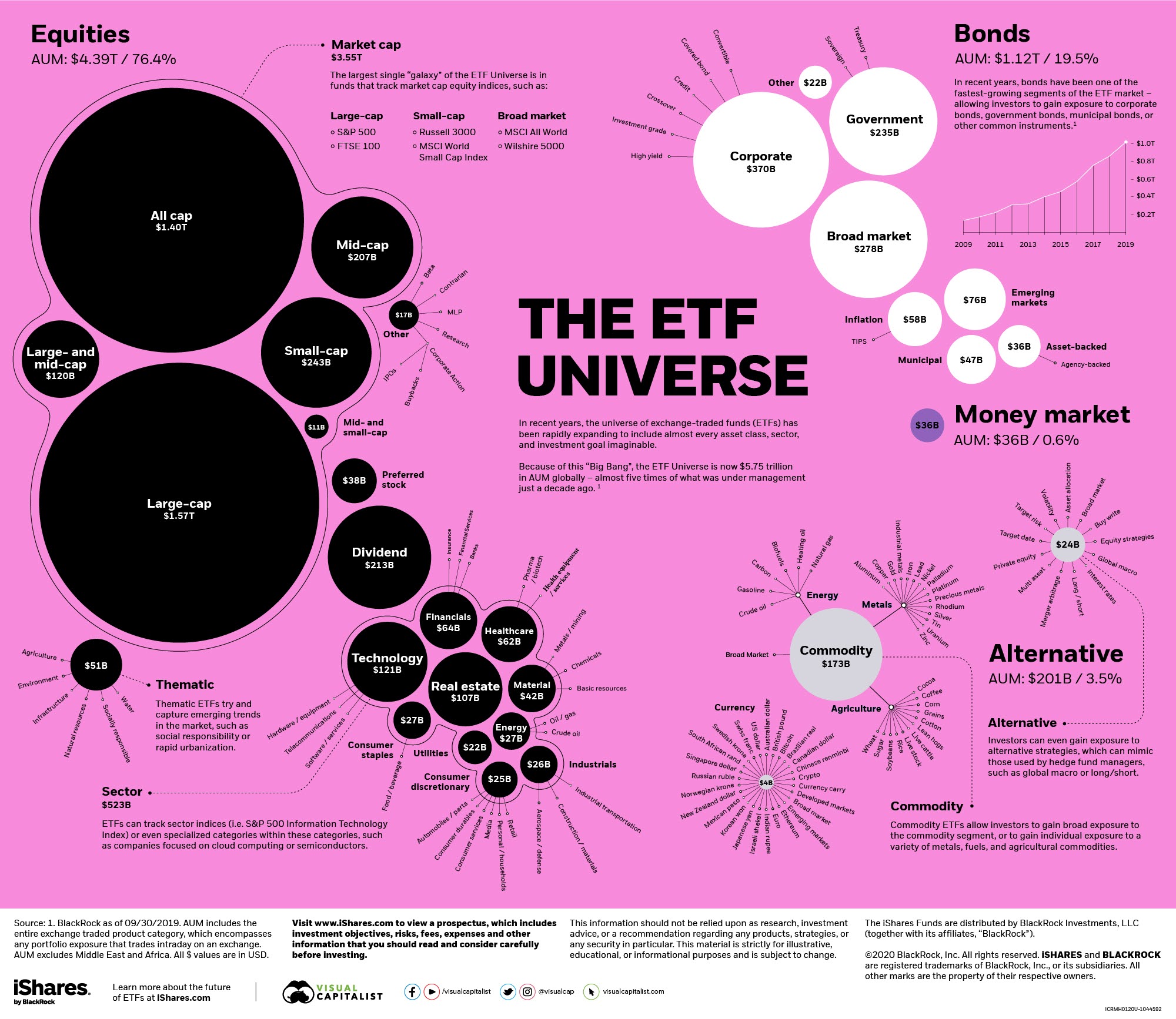 Visualizing the Expanse of the ETF Universe #infographic - Visualistan