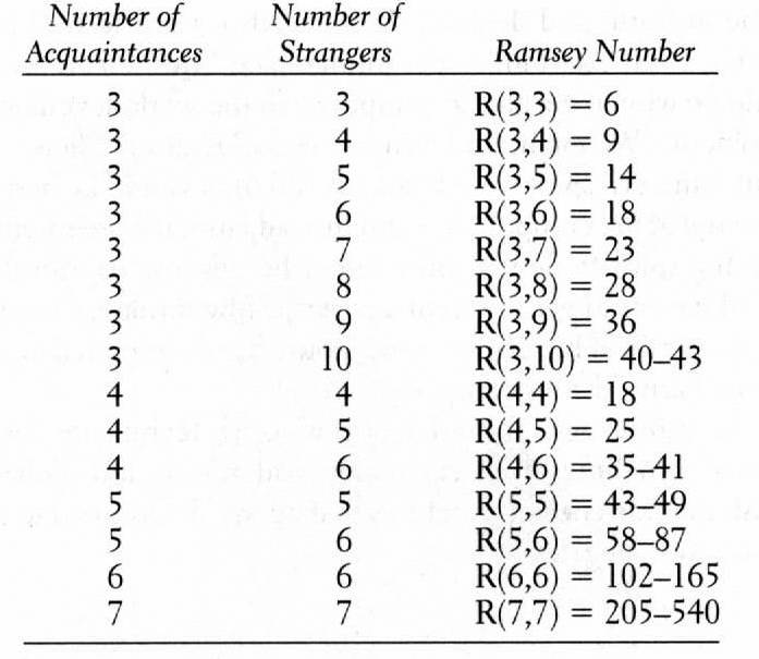 The Mathematical Tourist Puzzling Groups And Ramsey Numbers