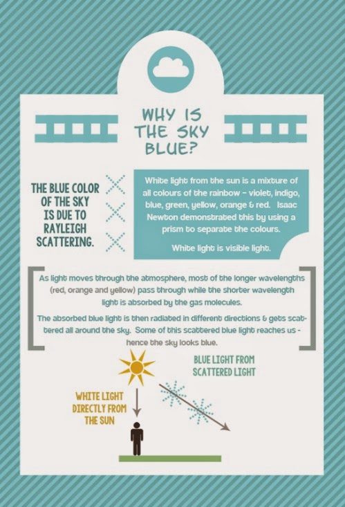 Creating Wonder - the Petrosains Blog: Why Is The Sky Blue?