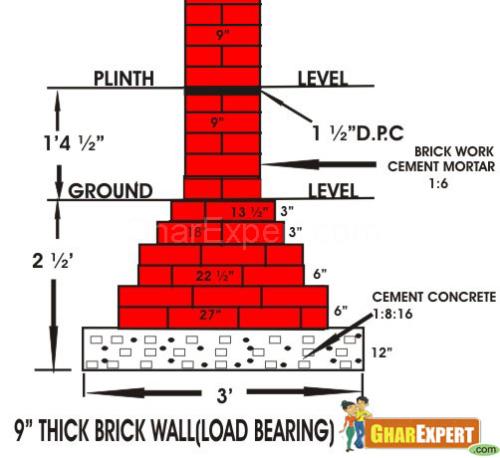 civil engineering: Brick work in foundation