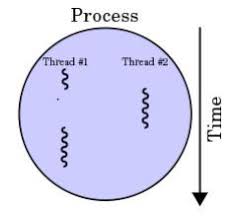 PENGERTIAN DAN CONTOH THREAD