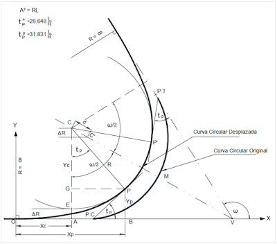 CAMINOS I : SEMANA 5 - DISEÑO DE CURVAS HORIZONTALES CIRCULARES