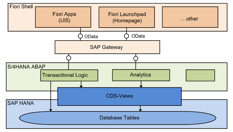 SAP ABAP Central: How to analyze query performance for ABAP CDS Views