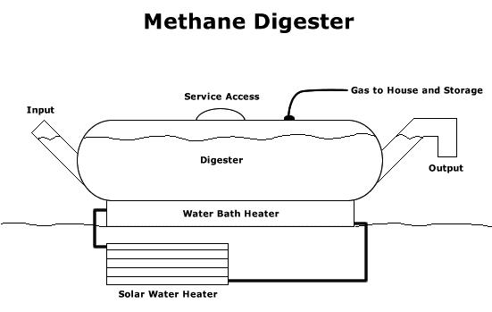 Methane Digester ~ Biogas Plant (Anaerobic Digester) Blog