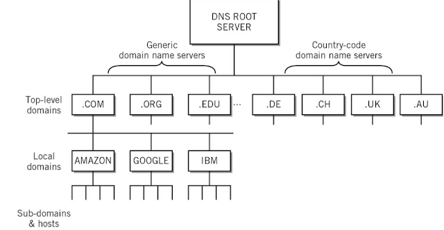 What is DNS server and how it works?