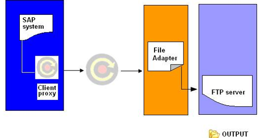 SAP PI/PO/CPI: PROXIES