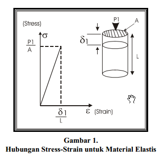 Uji Kuat Tekan Bebas (Unconfined Compression Strength Test) UCS ...