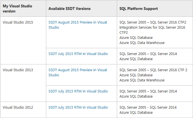 HodentekMSSS: There are quite a few versions of SQL Server Data Tools ...