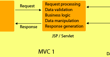 MVC1 vs MVC2 | Spring Tutorials