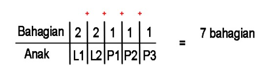 Pembahagian Harta Mengikut Faraid | Amry's Blog