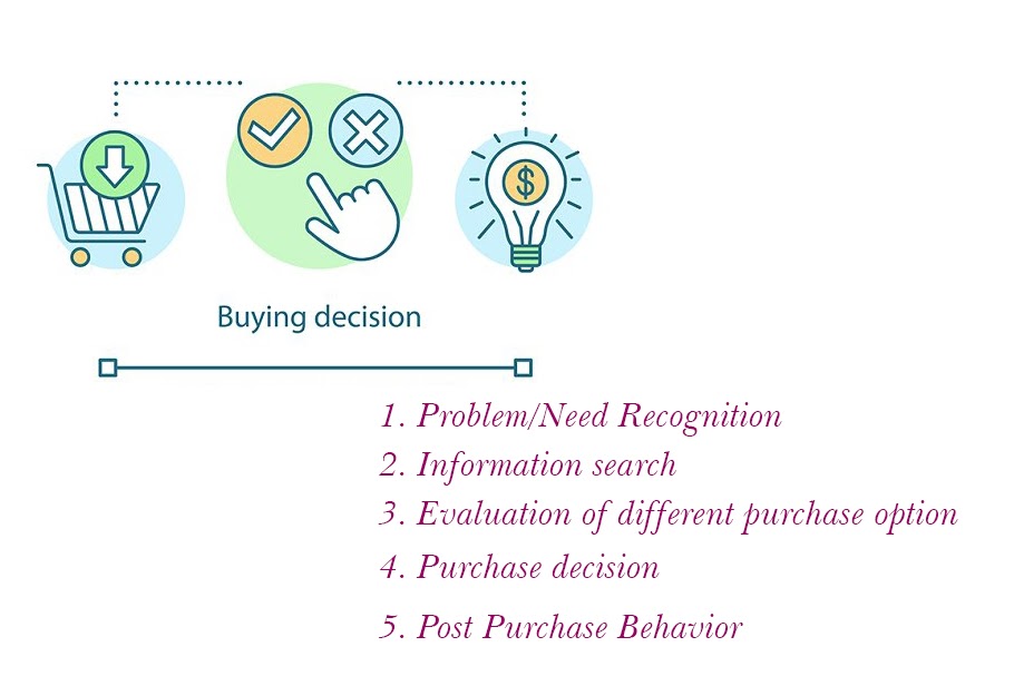 Buying Decision Process - Marketing Management Journal