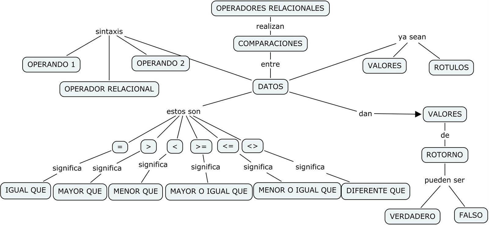 Excel: Operadores Relacionales en Excel.