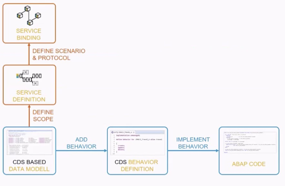 SAP ABAP Central: ABAP on SAP Cloud platform – ABAP RESTful Programming ...
