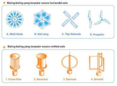 Pembangkit Listrik Tenaga Bayu PLTB - EDUKASIKINI.COM