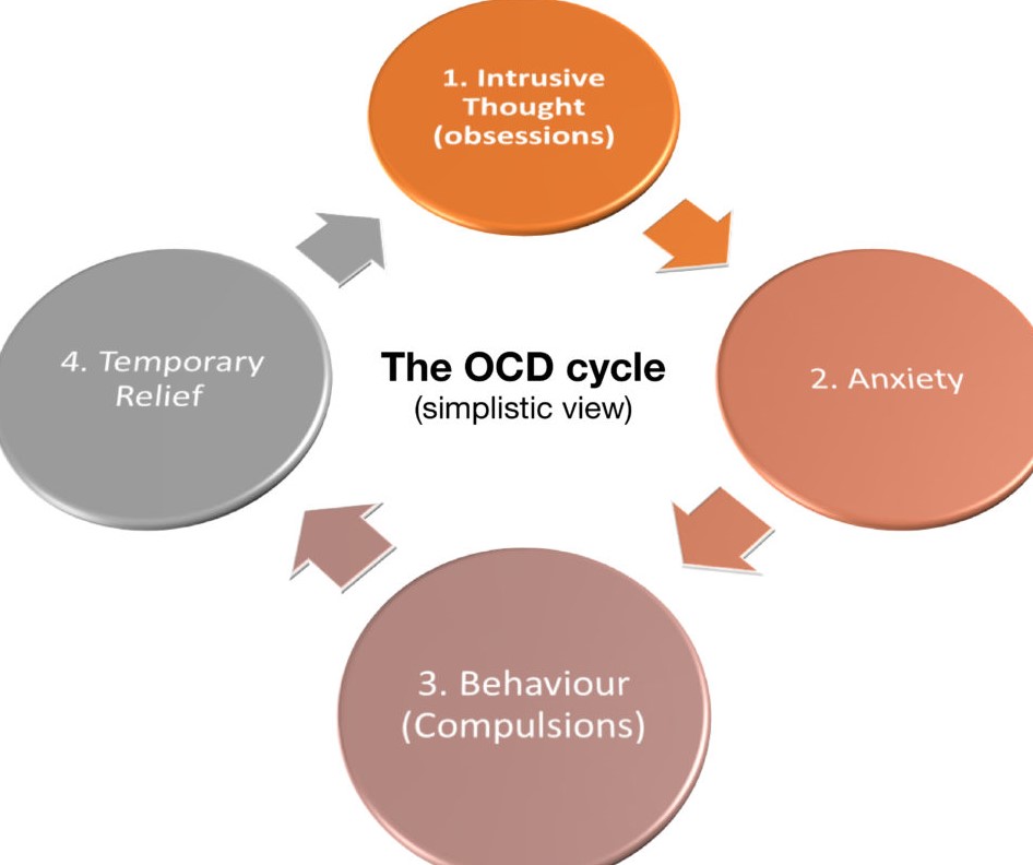Obsessive Compulsion Disorders What is OCD? How common is OCD? and Key ...
