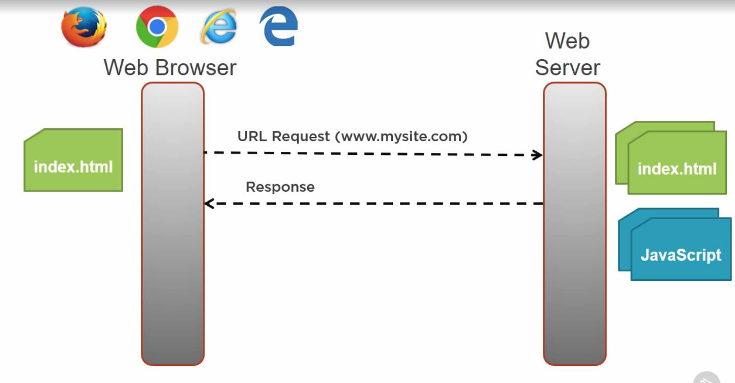 Web Snippets: Anatomy of web request in angular 2