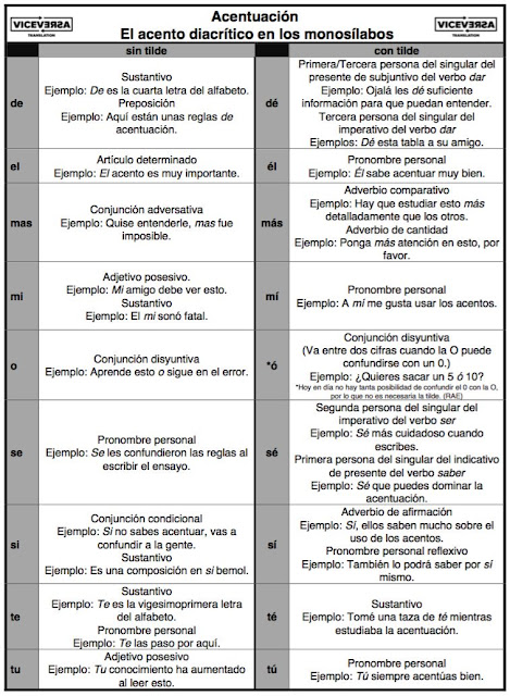 EL AULA MÓVIL: ACENTUACIÓN DE LOS MONOSÍLABOS