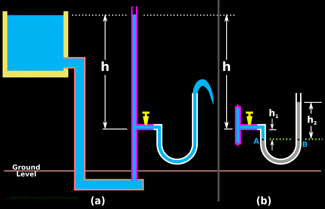 Higher Secondary Physics: Chapter 10.3 - The Hydrostatic Paradox