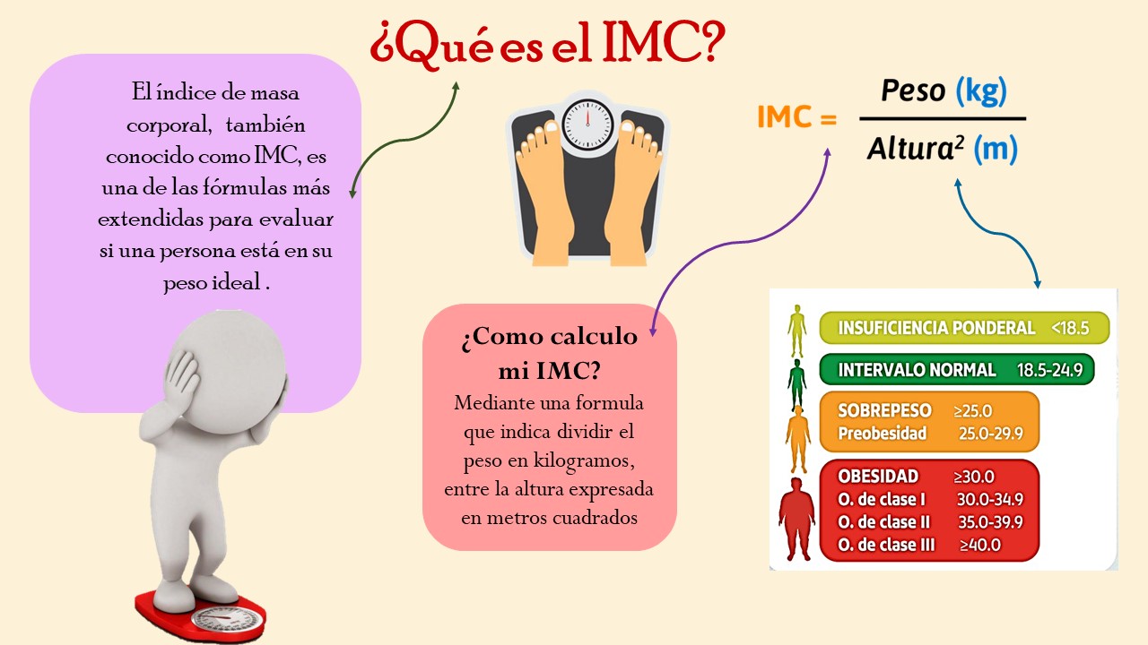 Análisis del índice de masa corporal IMC