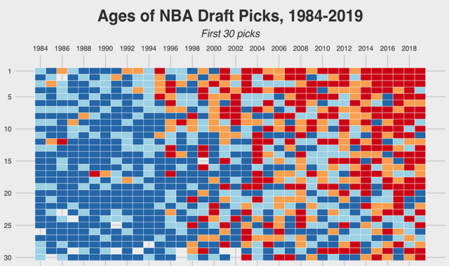 The Ages Of NBA Draft Picks From 1984 To 2019, Visualized #infographic ...