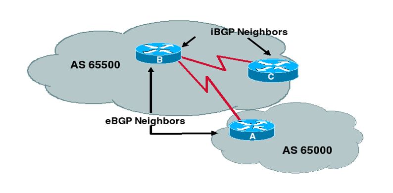 Encaminamiento en BGP y casos prácticos