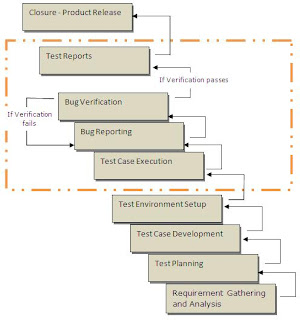Software Testing: Software Testing Life Cycle (STLC)