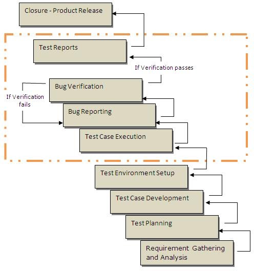 Software Testing: Software Testing Life Cycle (STLC)