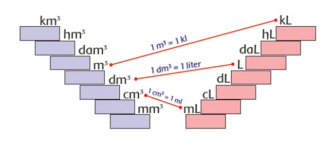 Hubungan Antar Satuan Volume Matematika Kelas V | Mikirbae.com