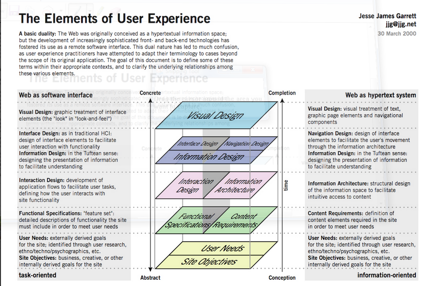 What is Information Architecture? ~ UXness: UX Design, Usability ...