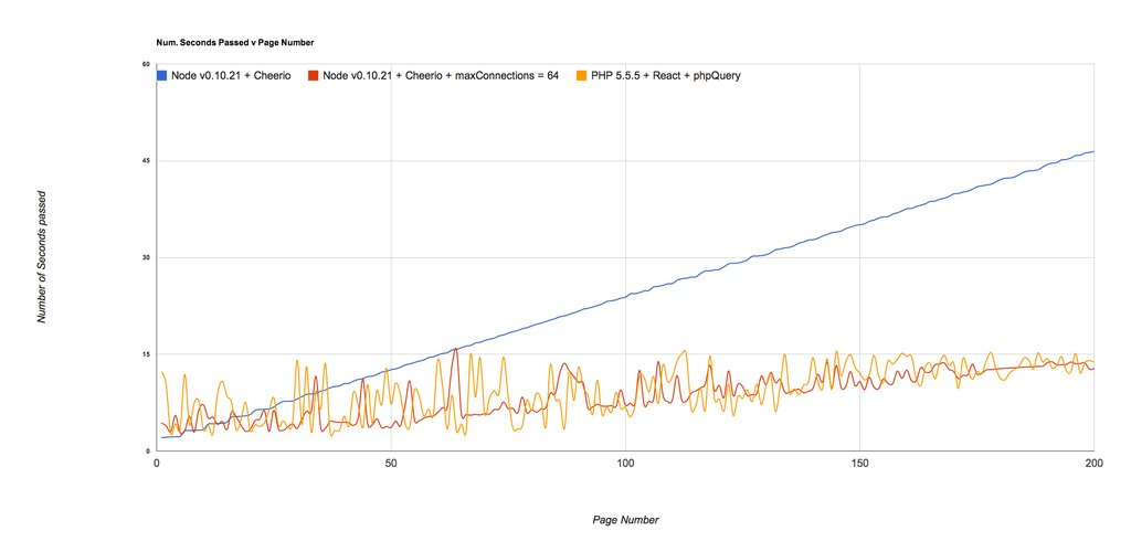 PHP vs Node.js - A fair comparison - Node.Js Magazine