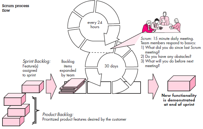 Belajar Gratis Sistem Informasi & Informatika: Scrum: Pengertian ...