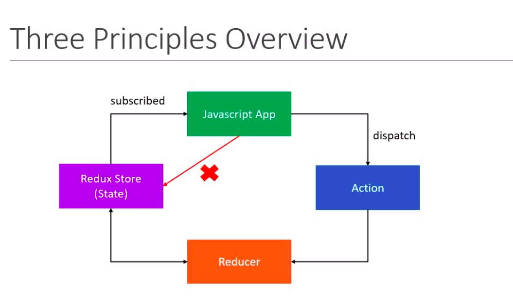 Getting deeper understanding of React-Redux by building it myself