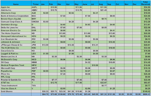Matt's Investing Journey: Dividends Received in September 2019