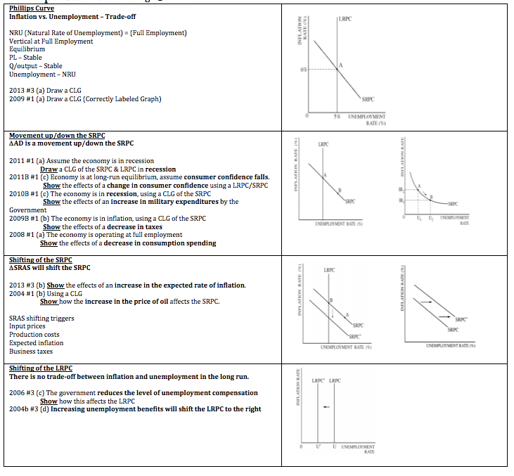 Econowaugh AP: Phillips curve Cheat Sheet