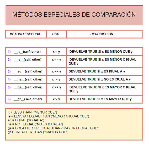 APRENDER A PROGRAMAR CON PYTHON: MÉTODOS ESPECIALES APRENDER A PROGRAMAR CON PYTHON: MÉTODOS ESPECIALES