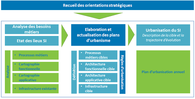 Urbanisme des Systèmes d'Information: Un plan d'urbanisme en 4 étapes