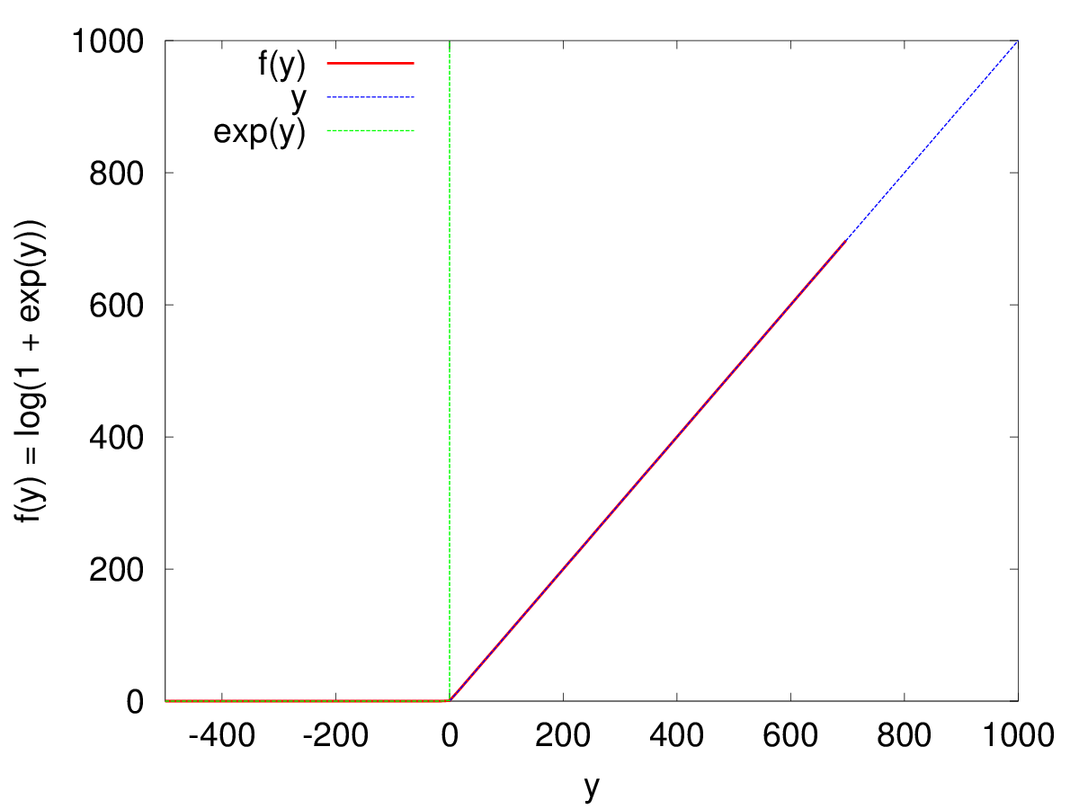 Clueless Fundatma: Numerical Approximation of log( 1 + exp(y) )
