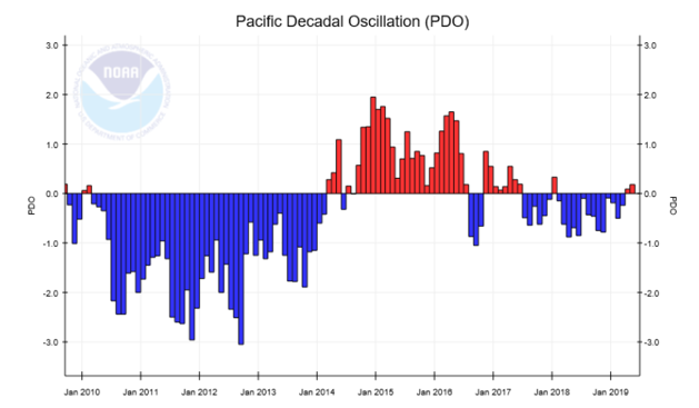 The Weather Centre: 2019
