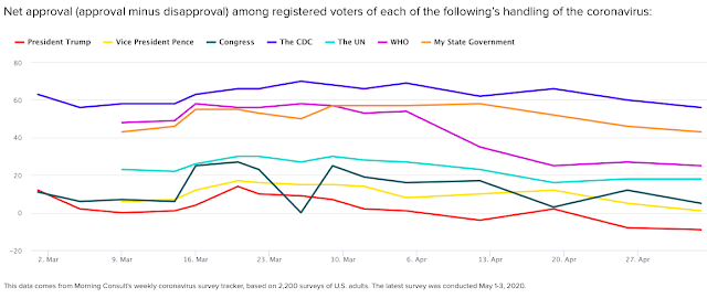 jobsanger: Public Disapproves Of Trump/Pence Handling Of Pandemic