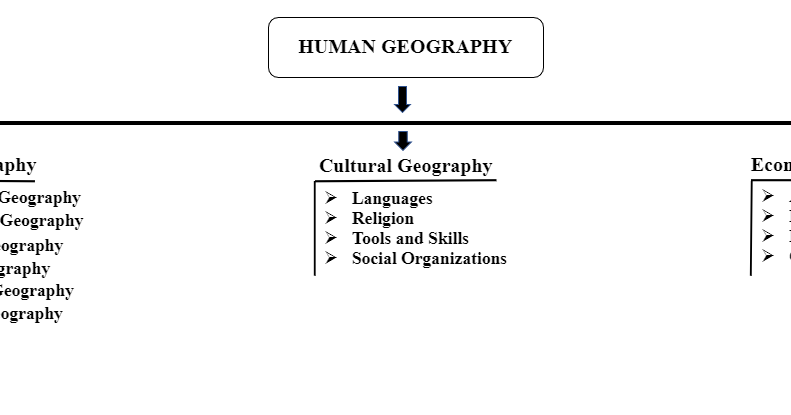 NATURE AND SCOPE OF HUMAN GEOGRAPHY - Geography To All
