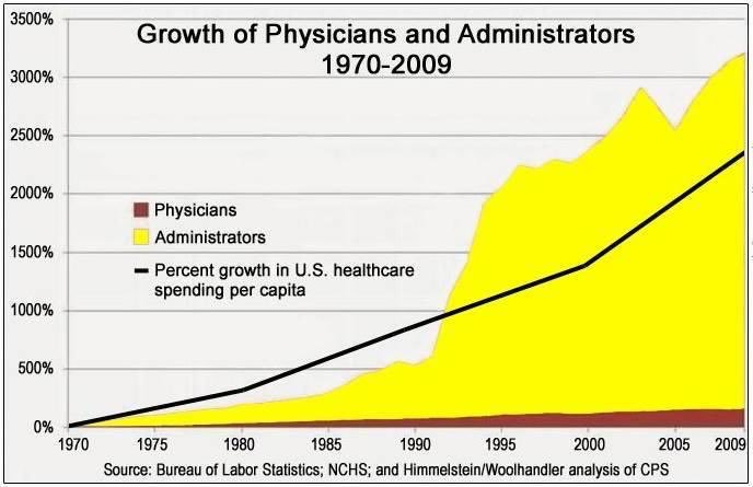 Discoveries in Health Policy: Very Brief Blog: Two Charts on Healthcare ...