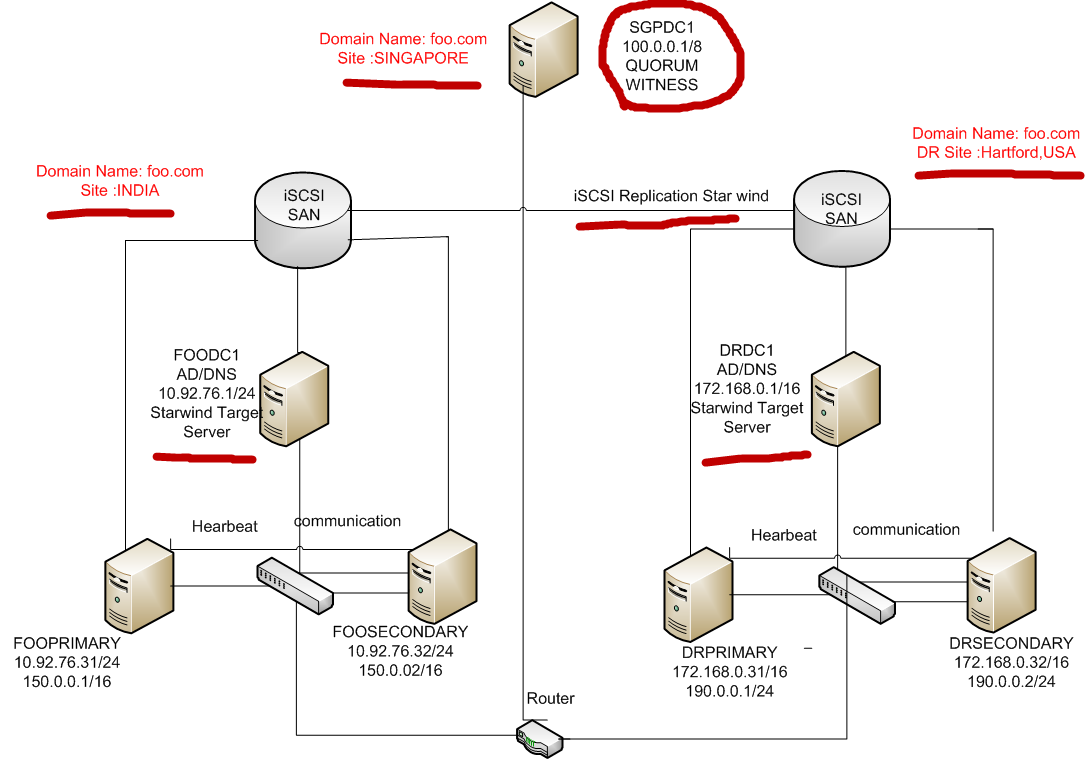 Naveen's Blog | All about Windows Server : Part 2- 4 NODE MULTI-SITE ...