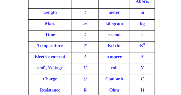 theory2learn-: Units,Symbols, Quantity and Abbreviations