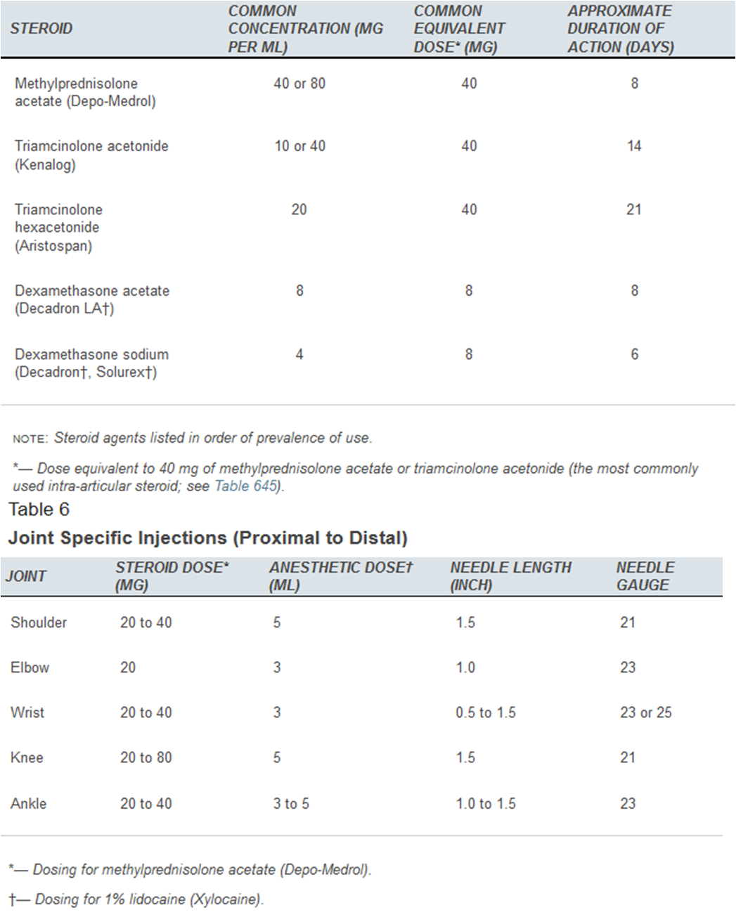 Ask Dis Corticosteroid Intra Articular Injection Osteoarthritis