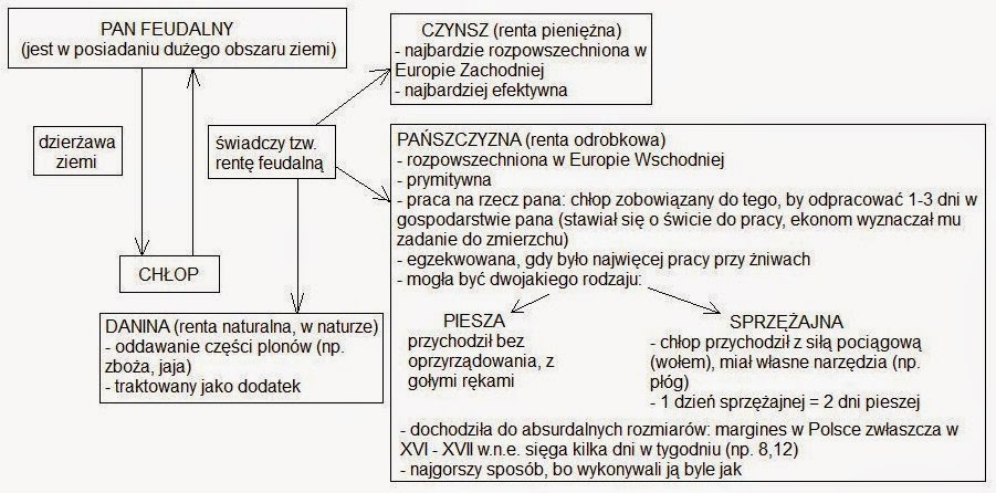 Po Prostu Historia: FEUDALIZM