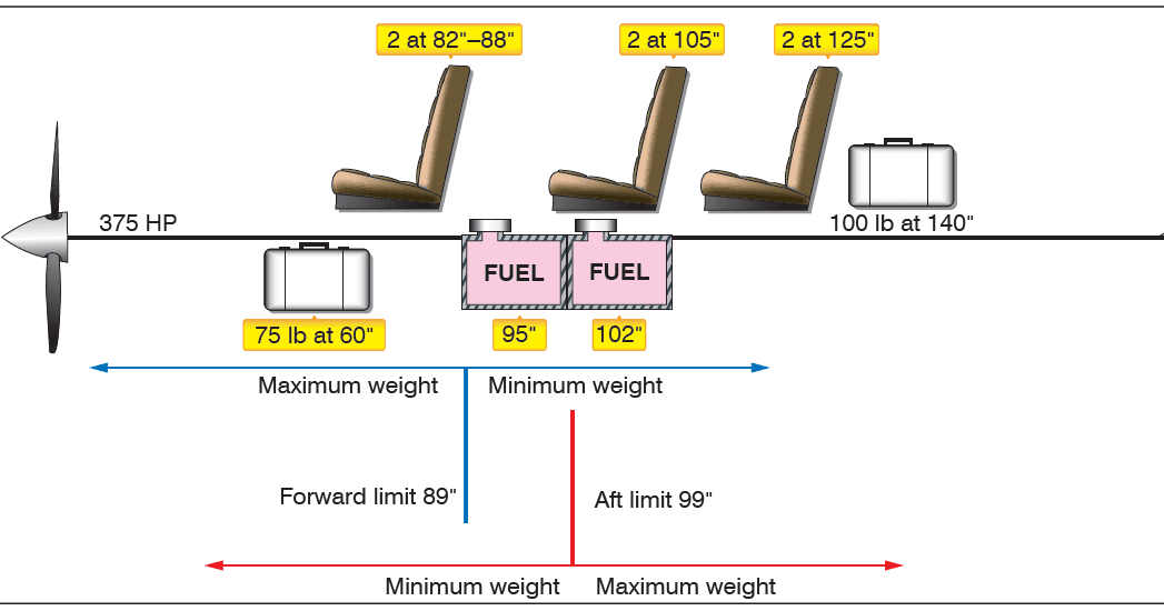 Loading an Aircraft for Flight | Aircraft Systems
