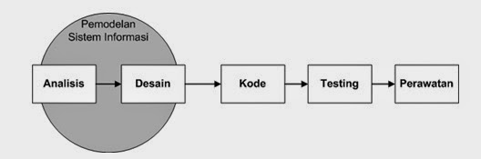 Definisi Metode Model Sekuensial Linier - BAB Tiga Metode Penelitian