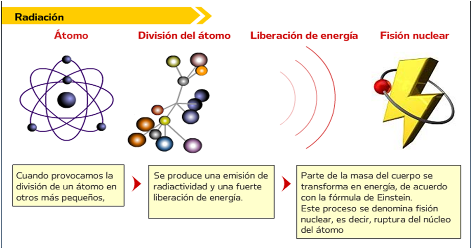 UNIDAD 1 "Teoria cuántica y estructura atómica ": Radiactividad